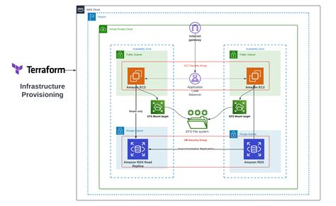 deploy wordpress on a 2 tier aws architecture with terraform