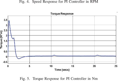 figure 1 from fuzzy logic controller implementation for bldc drive speed control using foc