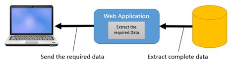 How To Implement Paging In Aspnet At Sql Query Level Codeproject