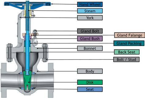 Valve Trim And Parts Including API Trim Charts