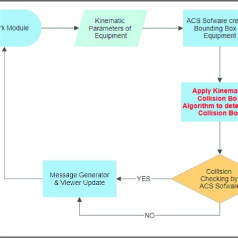 pdf a kinematic collision box algorithm applied for the anti collision system of offshore