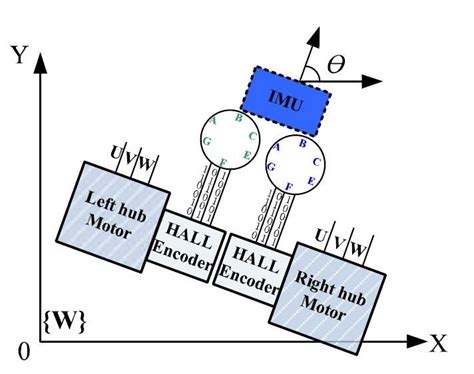 model of the mobile robot s odometry download scientific diagram