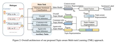 sentiment classification in customer service dialogue with topic aware multi task learning
