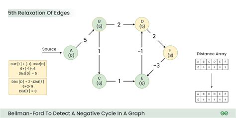 bellman ford algorithm geeksforgeeks