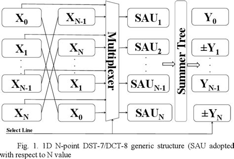 figure 1 from dst vii based multiple transform selection algorithms for versatile video coding