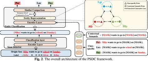 figure 2 from a prototypical semantic decoupling method via joint contrastive learning for few
