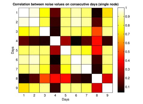correlation coefficients from table 1 download scientific diagram