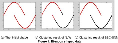 figure 1 from a self adaptive spectral clustering based on geodesic distance and shared nearest