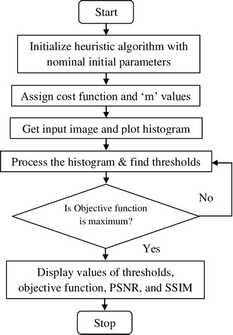 shows the block diagram of heuristic algorithm based image segmentation download scientific