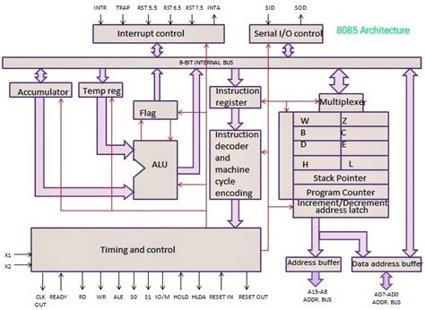 draw and explain the functional block diagram of 8085 microprocessor