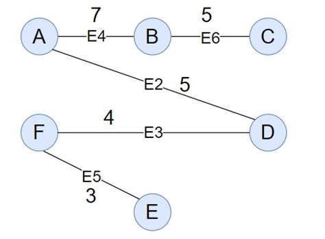 Properties Of Minimum Spanning Tree MST Coding Ninjas