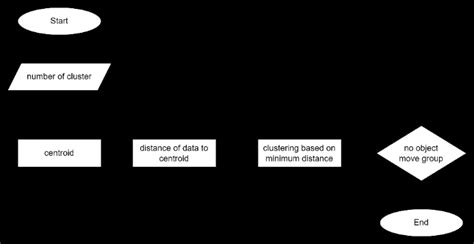 K Means Algorithm Flowchart Download Scientific Diagram