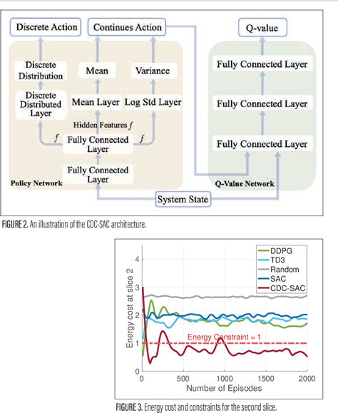 figure 2 from deep reinforcement learning for online resource allocation in iot networks