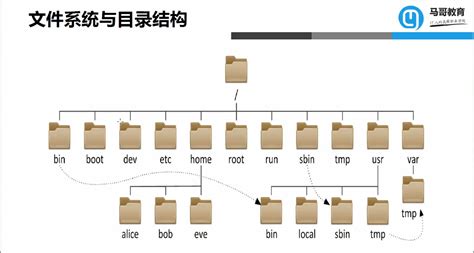 linux文件系统目录功能作用 简述文件 目录及文件系统的关系和作用 csdn博客