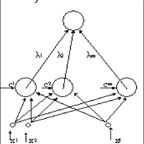 radial basis function networks download scientific diagram