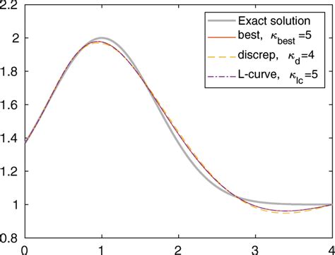 regularized solution σ1 κ z documentclass[12pt]{minimal} download scientific diagram