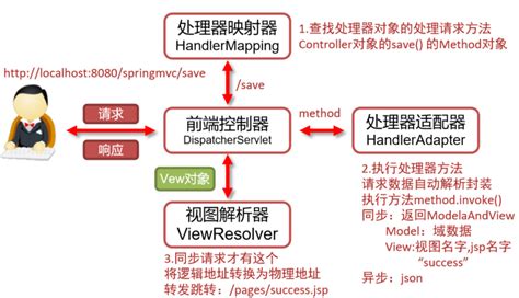 springmvc 1 解密spring mvc：构建优雅、灵活的web应用的秘诀 springmvc web3 0容器抽象类 csdn博客