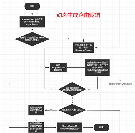 vue路由权限控制分析 csdn博客