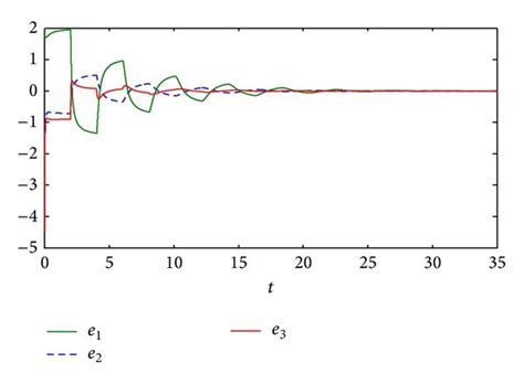 chaos synchronization between 23 and 24 a signals x1 x2 b download scientific