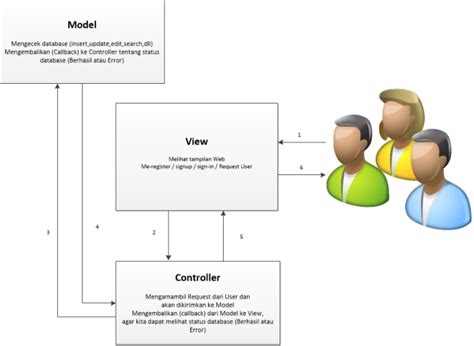 konsep dasar mvc model view controller dari php icha rovelia nurkhasanah