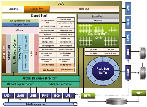 Oracle Background Processes 19C RAC Architecture Diagram