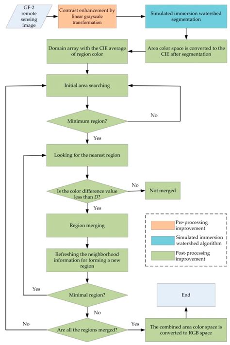 remote sensing free full text a watershed segmentation based improved algorithm for