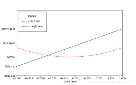 tf好朋友之matplotlib的使用——legend图例的设置 matplotlib legend图例间添加分号间隔 csdn博客