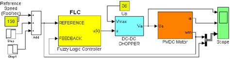 using flc block for pmdc motor speed control download scientific diagram