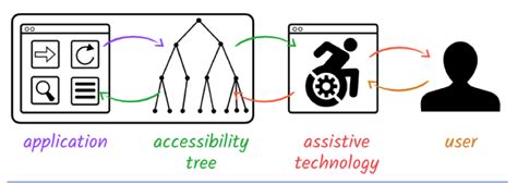building accessible android apps with jetpack compose how accessibility service interacts with