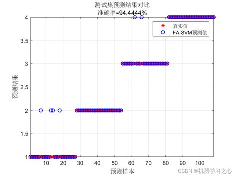 分类预测 matlab实现fa svm萤火虫算法优化支持向量机的多变量输入数据分类预测 fasvm csdn博客