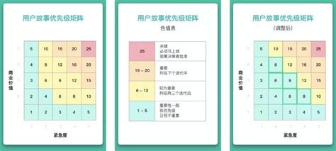 作为PM如何快速确定产品需求列表的优先级 人人都是产品经理