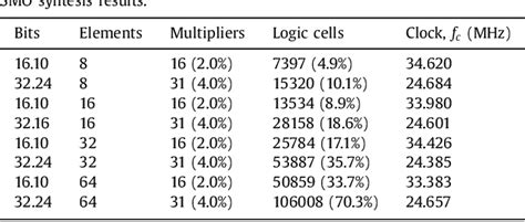 table 2 from a parallel implementation of sequential minimal optimization on fpga semantic scholar