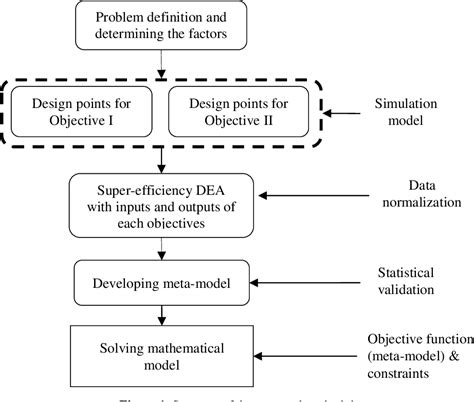 figure 1 from data envelopment analysis based metamodeling for multi objective simulation