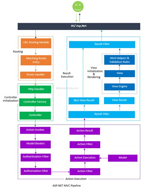 detailed asp mvc pipeline