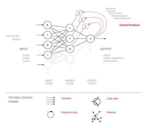 diagram of a simple neural network showing feedback loops matteo pasquinelli hfg karlsruhe