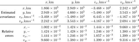 estimated mean and relative errors with deterministic initial conditions download scientific