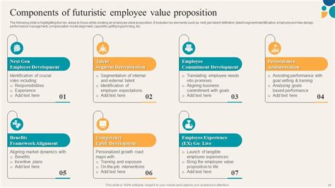 Key Components Of Employee Value Proposition Powerpoint PPT Template