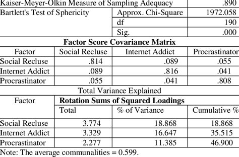 kmo and bartlett s test factor score covariance matrix and rotation download table