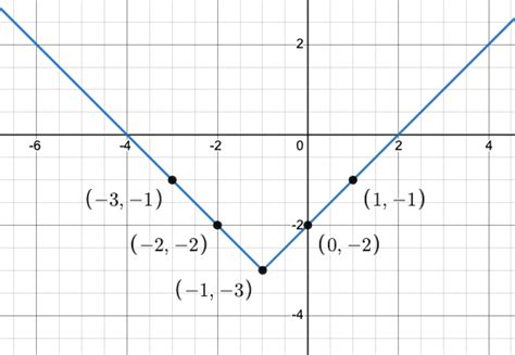graph the function using transformations shifting compress quizlet