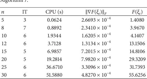 table 1 from a class of weighted low rank approximation of the positive semidefinite hankel