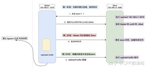 【redis】redis 主从复制 读写分离 知乎