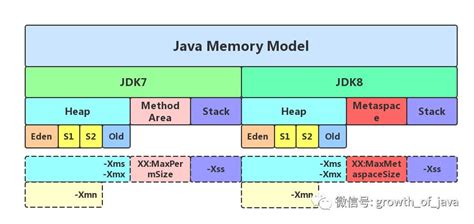 java虚拟机（二）：jvm内存模型和oom jvm内存和oom关系 csdn博客