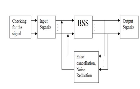 adaptive blind source separation algorithm download scientific diagram