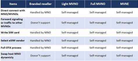 mobile virtual network operator mvno models iplook