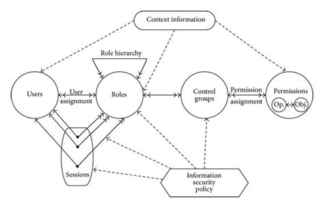 context aware rbac model for enterprise isms download scientific diagram