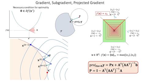 first order methods subgradient projected gradient youtube