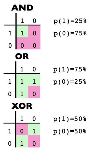 Binary Operations And Or Xor Not Really Profitable Binary Options