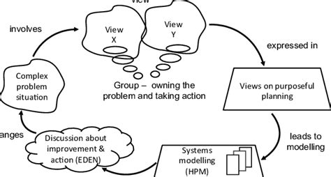 diagrammatic view of the problem structuring method adapted from [31] download scientific
