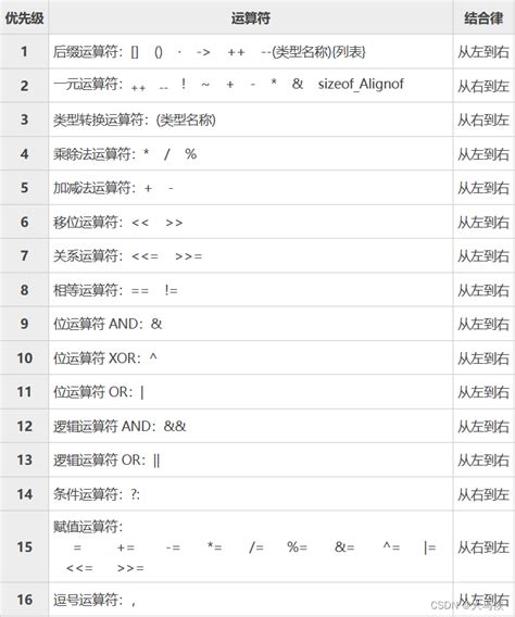 c语言运算符的使用 使用c语言输出位运算符~、 、 、 等算数运算符得运算结果。 csdn博客