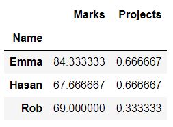 Mean Value In Each Group In Pandas Groupby Data Science Parichay
